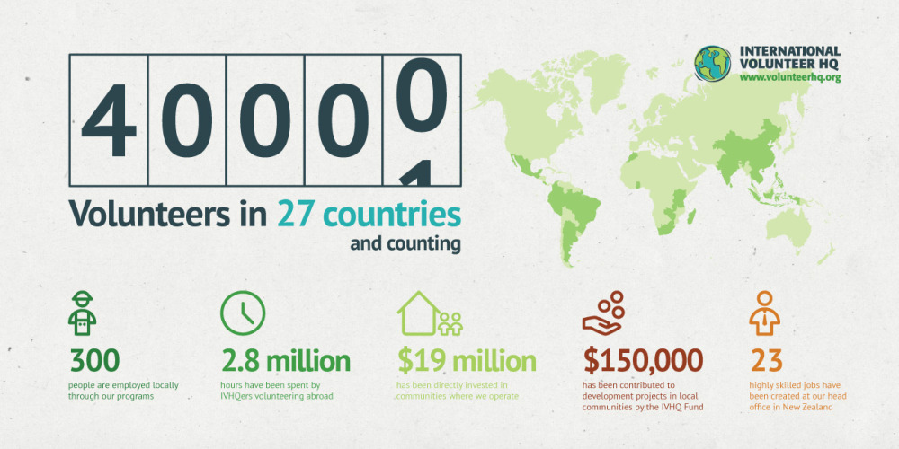 40,000 Volunteers Infographic » Whale Shark Creative