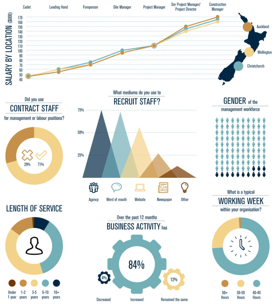 Infographics for Salary Guide » Whale Shark Creative